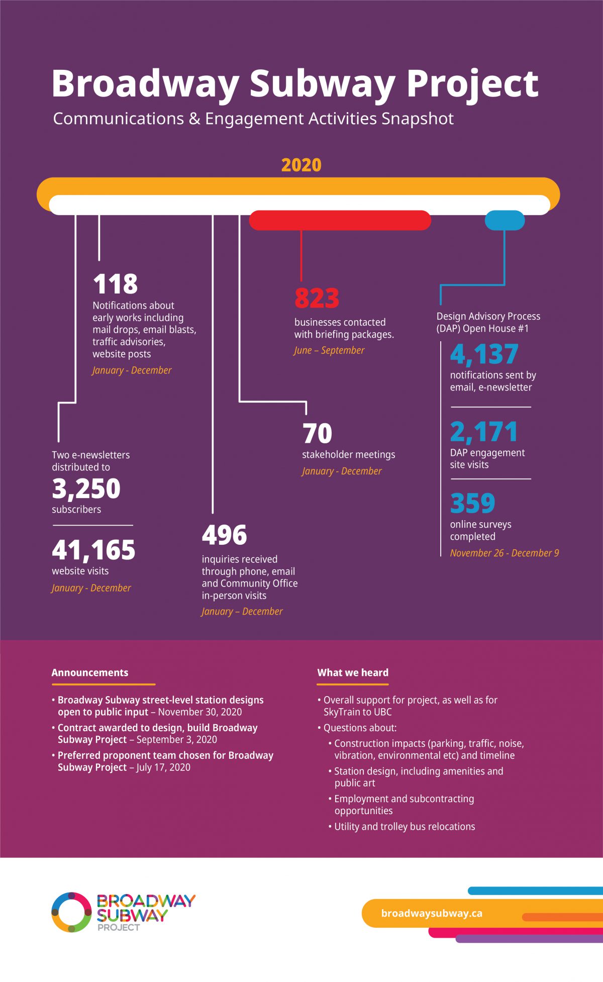 Engagement - Broadway Subway Project
